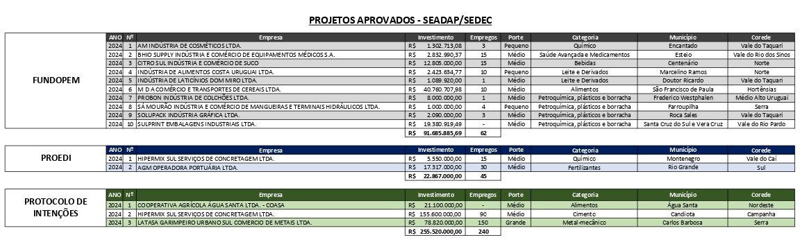 Primeira aprovação do Fundopem no ano contempla dez projetos que somam ...